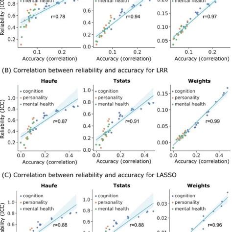 Test Retest Reliability Of Feature Importance Is Positively Correlated