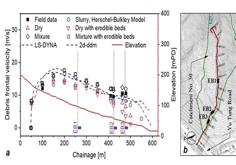 A Frontal Debris Flow Velocity Versus Chainage Obtained From The Five