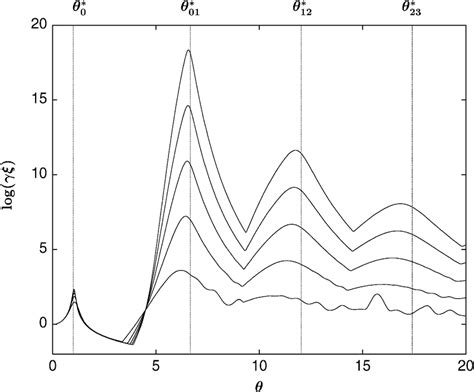 The Logarithm Of The Correlation Length As A Function Of Â For Various
