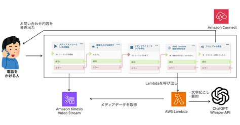 Amazon Connectでお問い合わせ内容をwhisper Apiで文字起こしし、chatgptで要約して音声出力してみた（一次対応の無人化） Developersio