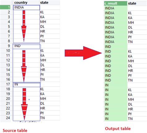 script to generate different record offset value for different group of records