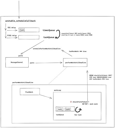 react scheduler scheduler 源码分析 · issue 5 · iwsr react code debug · github