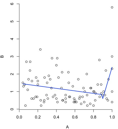 Piecewise Regression In R Stack Overflow