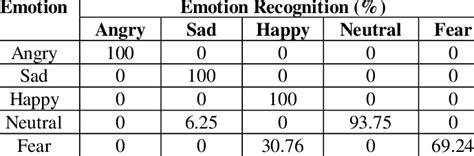 Confusion Matrix Of The Rbf Libsvm Classifier Gender Independent