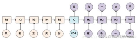 【神经网络】学习笔记十四——seq2seq模型 Csdn博客