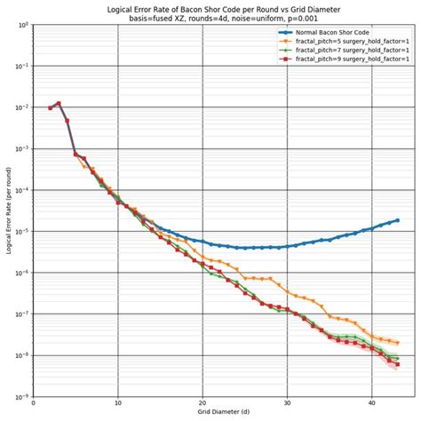Lattice Surgery In The Bacon Shor Code When Two Bacon Shor Logical