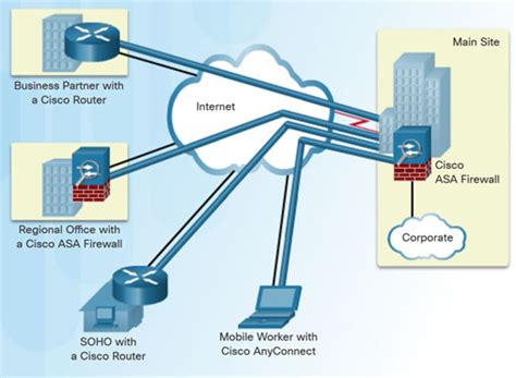 Connecting Networks V Chapter Branch Connections