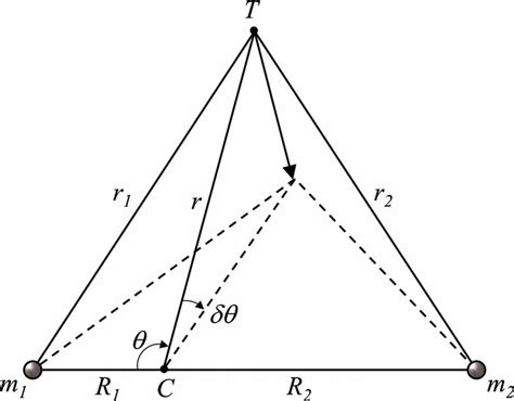 Angular Migration Of The Lagrange Point T Through An Angle δθ Due To