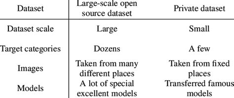 Difference Between Large Scale Open Source Dataset And Private Dataset Download Scientific Diagram