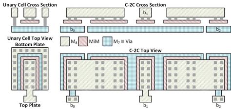 Capacitor Layout And Cross Section For The Unit Unary Cell And The C C Download Scientific