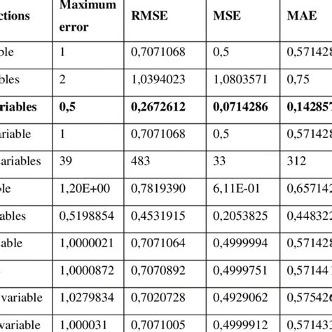 Analysis Of Polynomial Models Based On Five Predicating Error Measures