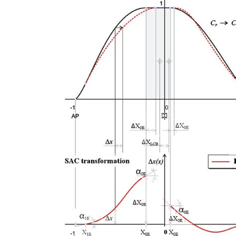 Pdf Hydrodynamic Hull Form Optimization Using Parametric Models