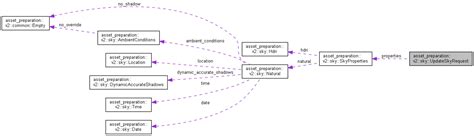Assetpreparationv2skyupdateskyrequest Struct Reference Ansys