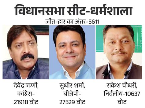 Himachal Vidhansabha By Election 2024 Result Update Dharmshala