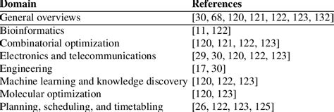 Application Surveys Of Memetic Algorithms General Overviews Are Also Download Scientific