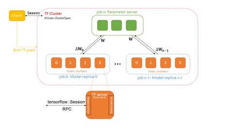Tensorflow On Kubernetes的架构与实践 Csdn博客