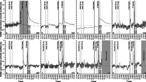 Hydrologic Data From Selected Stations Of The Coastwide Reference