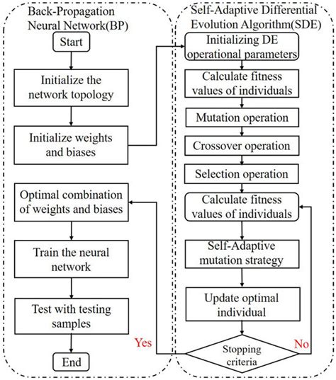 Structural Damage Identification Using Data Fusion And Optimization Of