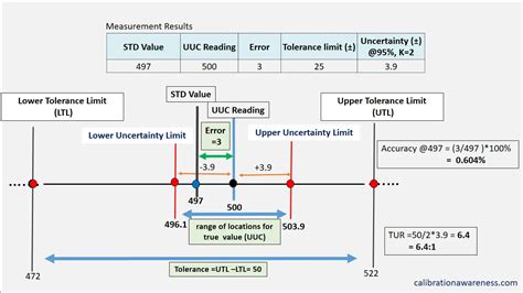Differences Between Accuracy Error Tolerance And Uncertainty In A Calibration Results