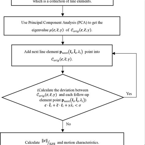 The Skeleton Of Kinematic Based Trajectory Tracing Download Scientific Diagram