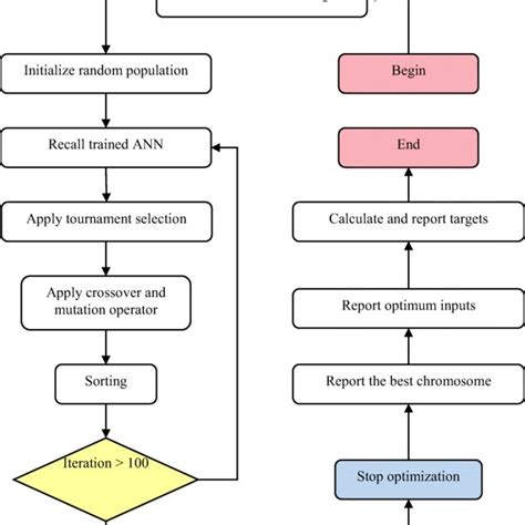 Nsga Ii Based Optimization Flowchart Download Scientific Diagram