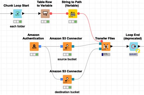 Aws S3 Bucket To Bucket File Transfer Is Slow Knime Extensions Knime Community Forum