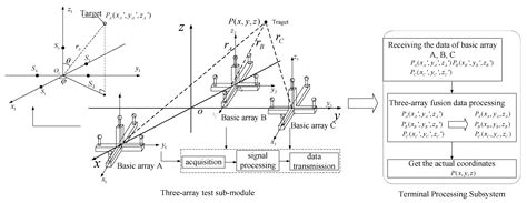 An Acoustic Array Sensor Signal Recognition Algorithm For Low Altitude Targets Using Multiple