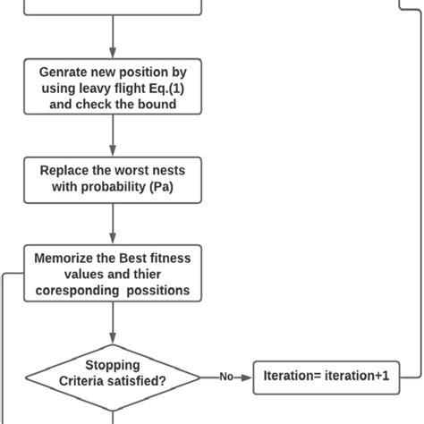 Procedure Of S Box Generation By Utilizing Csa Download Scientific