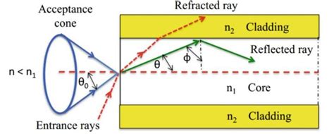多模光纤理论要点总览（上篇） 知乎
