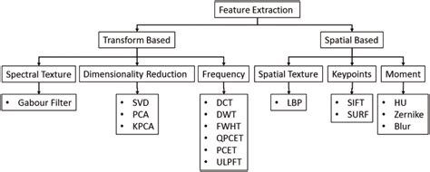 Classifications Of Feature Extraction Methods For Copy Move Forgery