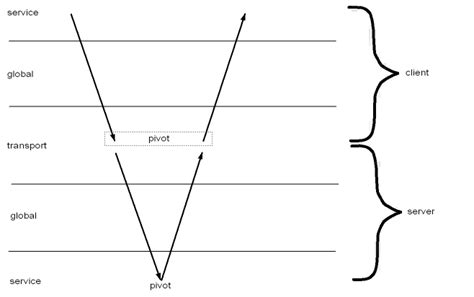 The Apache Axis Project