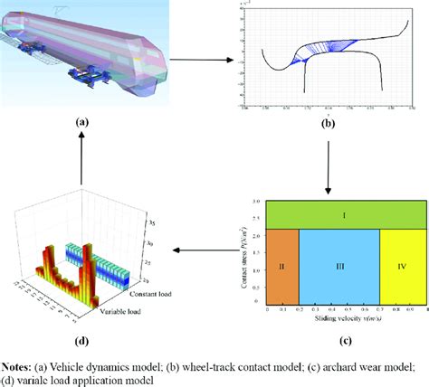Simulation Model Of Wheel Wear Based On The Time Varying Passenger Flow Download Scientific
