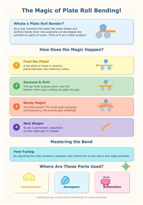 Beginners Guide To Plate Roll Bending Machines Artizono