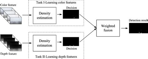 Framework Of Multi Task Learning For Object Detection Download Scientific Diagram