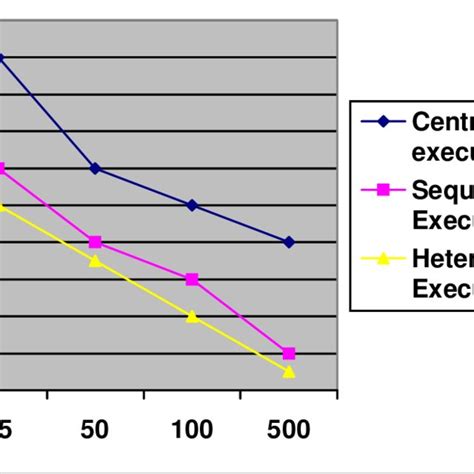 Comparison Of The Performance Of The Centralized Algorithm With That Of