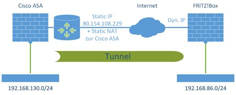 S2S VPN Cisco ASA FritzBox Laboratory Weberblog Net