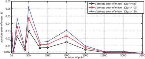 Convergence Of Monte Carlo Simulation Download Scientific Diagram