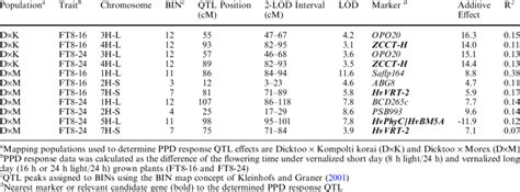 Ppd Response Qtl Peak Summary Download Table