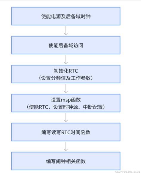 Stm32 笔记41 Rtc（实时时钟） Csdn博客