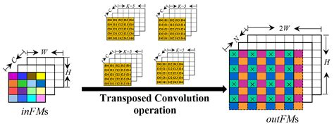 Electronics Free Full Text Exploring Efficient Acceleration Architecture For Winograd