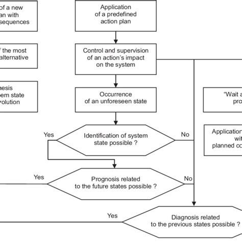 Diagnosis Prognosis And Trial And Error Behaviours To Control A Download Scientific Diagram