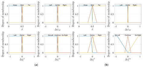 Genetic Fuzzy Inference System Based Three Dimensional Resolution Algorithm For Collision