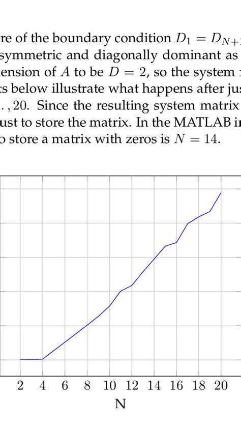 2 Time Required To Perform The First Dmrg Iteration Of The Random