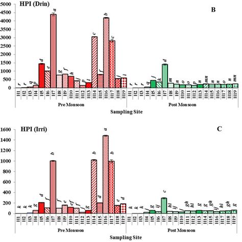 Spatio Temporal Variation Of Wqi A Hpi Wrt Drinking B Hpi