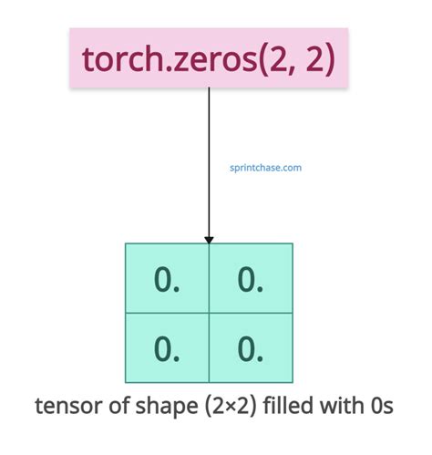 Torch Zeros Creating A Tensor Filled With