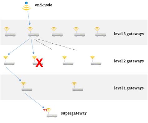 A Hypothetical Case Of Failure Of A Gateway Which Results Nonetheless Download Scientific