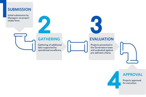 Project Pipeline Vpfo Transformation And Strategy
