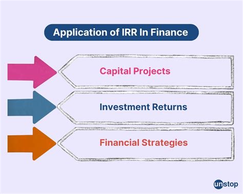 Internal Rate Of Return Irr Definition Calculation And More Unstop