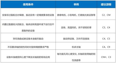针对除标准游隙CN组外的游隙选择示例仅供参考