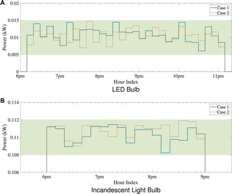 power consumptions of the paas under two cases download scientific